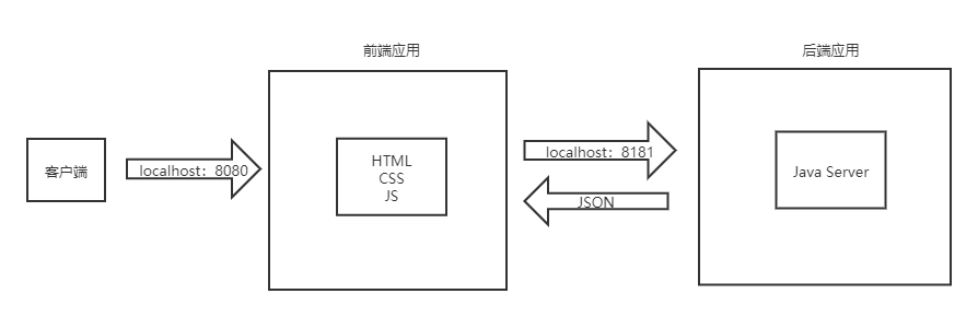 前后端分离的交互(vue Spring Boot) Vue前后端分离怎么实现交互 Csdn博客