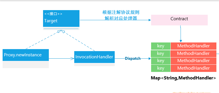 【八】Spring Cloud Feign核心原理及源码分析_feign.builder.target-CSDN博客
