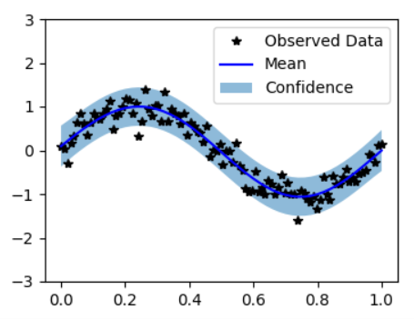 高斯过程--GPyTorch回归教程-CSDN博客