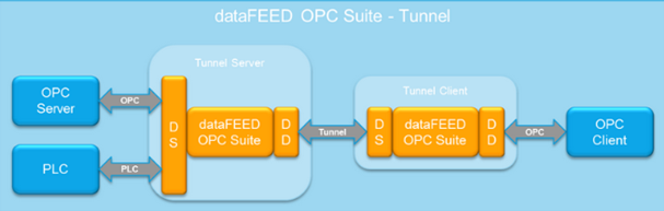 Softing dataFEED OPC Tunnel利用TCP/IP连接实现OPC通信_用opc通讯前先要建立tcp通讯吗-CSDN博客