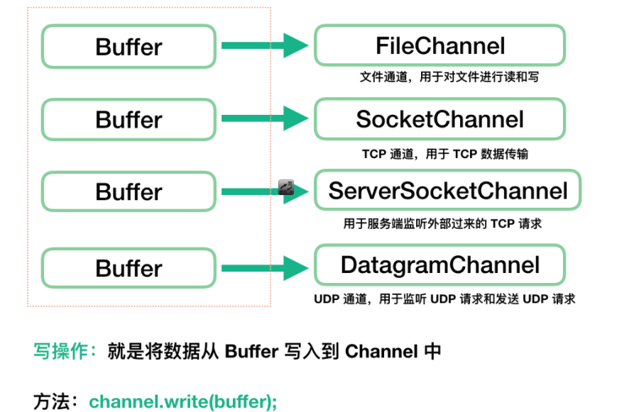 java (NIO)_nio selectnow-CSDN博客