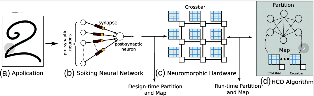 Mapping Spiking Neural Networks的论文汇总以及思考_optimized mapping spiking neural networks onto net-CSDN博客