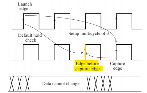 数字IC设计学习笔记_静态时序分析STA_多周期路径 Multicycle Paths_hold time检查-CSDN博客