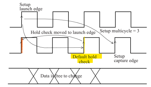数字IC设计学习笔记_静态时序分析STA_多周期路径 Multicycle Paths_hold time检查-CSDN博客