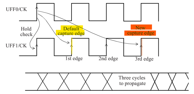 数字IC设计学习笔记_静态时序分析STA_多周期路径 Multicycle Paths_hold time检查-CSDN博客