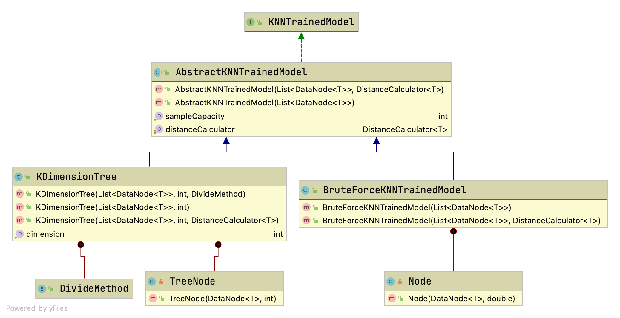 KNN算法框架的实现、K-d树的实现、K-d树的加快搜索的原理、K-d树的最近邻以及K近邻搜索、K-d树的BBF优化_knn的核心算法kd ...