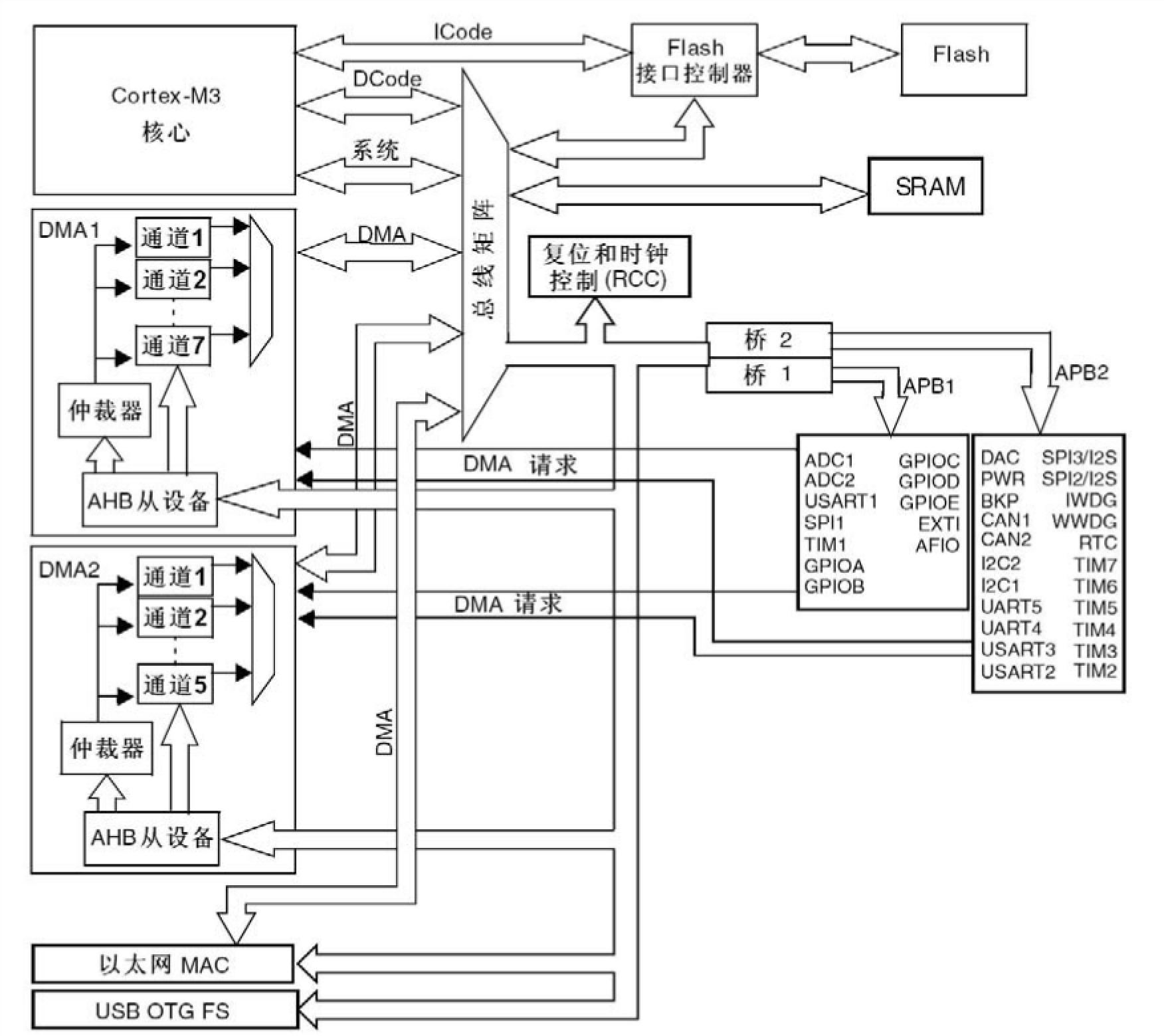 Stm32学习 6直接存储器dmadma固件是什么意思 Csdn博客 