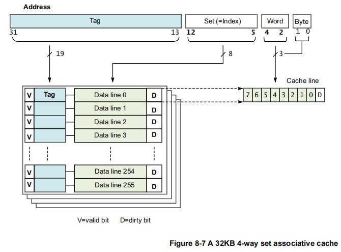 ARMv7-A 处理器窥探(4) —— Cache_armv7 dirty-CSDN博客