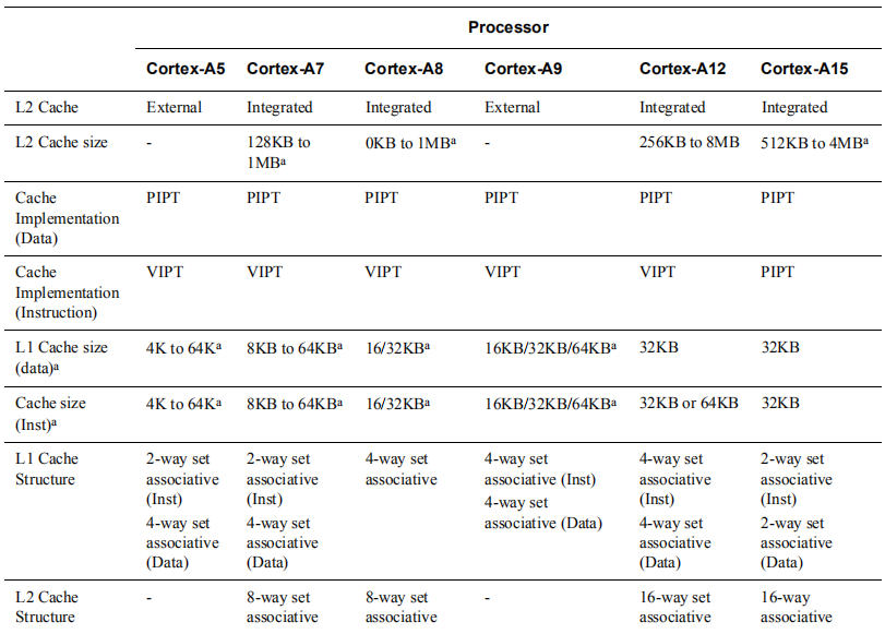 ARMv7-A 处理器窥探(4) —— Cache_armv7 dirty-CSDN博客