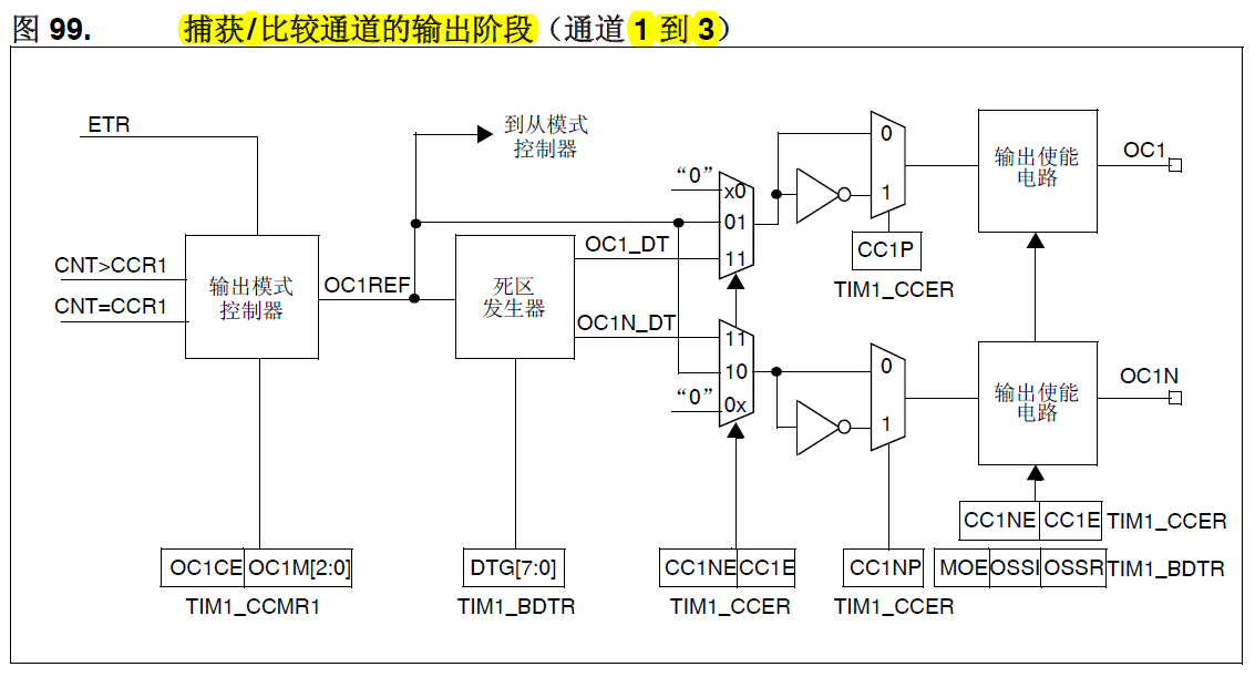 STM32F429第二十篇之高级定时器——PWM(OSSI，OSSR)_stm32f429 pwm-CSDN博客