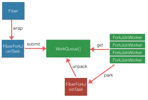 Coroutine(协程) in Java - Quasar Fiber实现_coroutine parked-CSDN博客