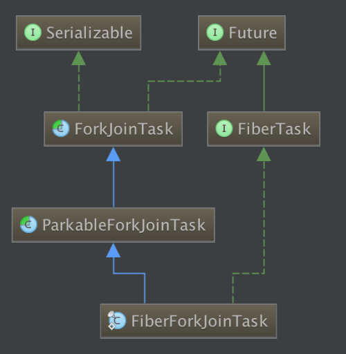 Coroutine(协程) in Java - Quasar Fiber实现_coroutine parked-CSDN博客