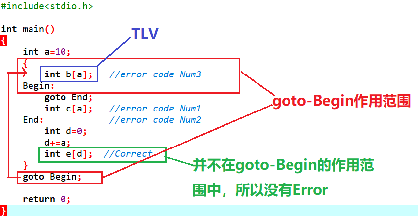 C语言 GOTO 你不知道的事情_jump into scope of identifier with variably modifi-CSDN博客