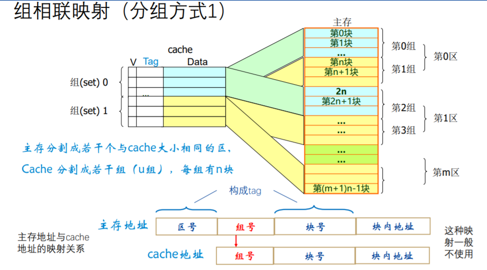 高速缓存(cache)原理_有一个高速缓存存储器,cache有0～3块-CSDN博客