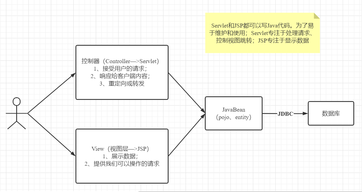 Mvc三层架构mtv三层架构 Csdn博客 