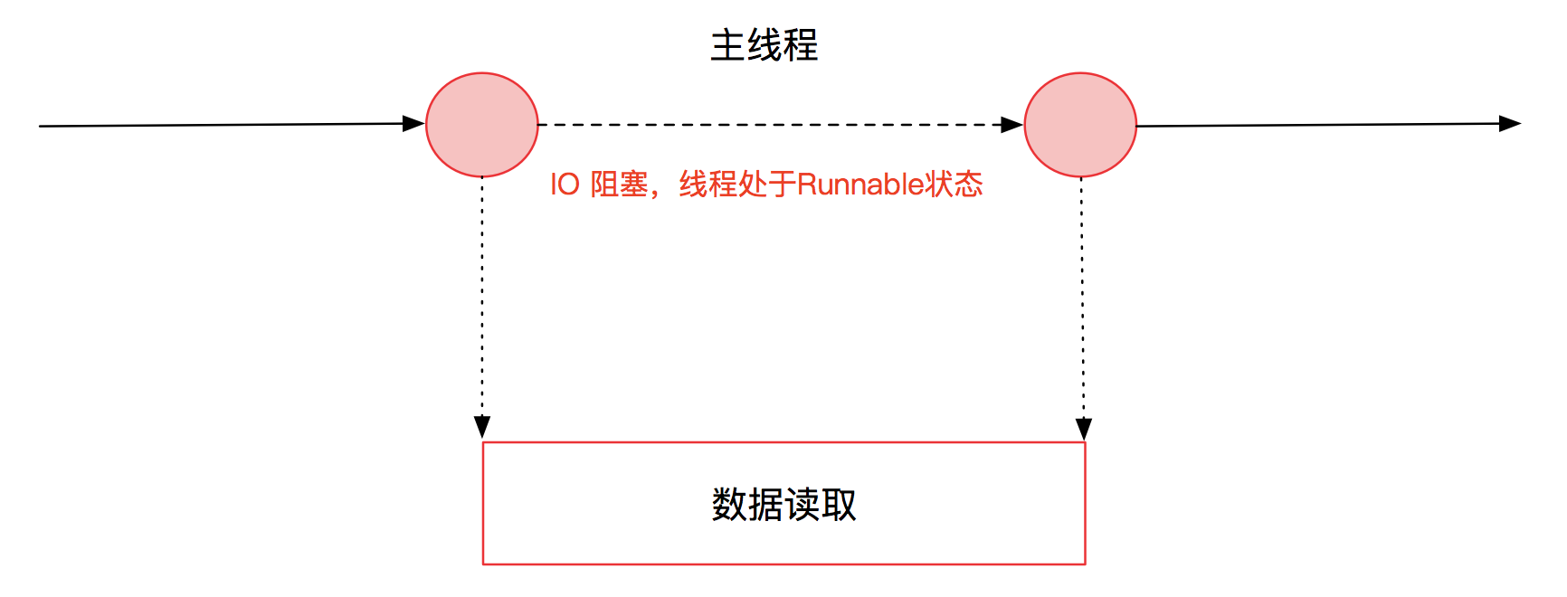 Java异步非阻塞编程的几种方式java 异步方法调用同步方法会阻塞吗为什么 Csdn博客 