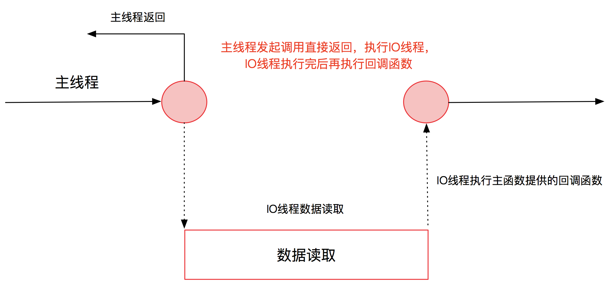 Java异步非阻塞编程的几种方式java 异步方法调用同步方法会阻塞吗为什么 Csdn博客 