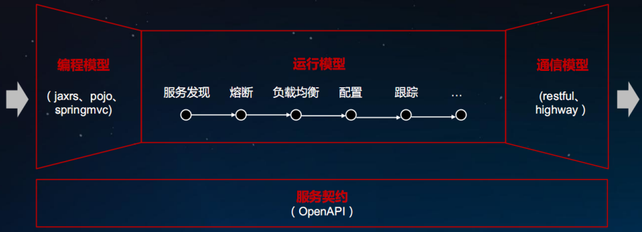 ServiceComb入门篇_servicecomb: credentialse-sample-CSDN博客