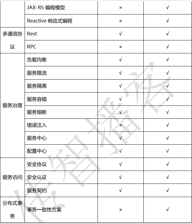 ServiceComb入门篇_servicecomb: credentialse-sample-CSDN博客