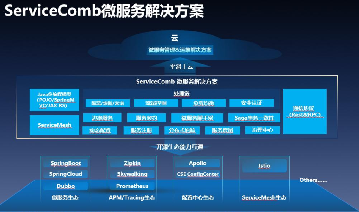 ServiceComb入门篇_servicecomb: credentialse-sample-CSDN博客
