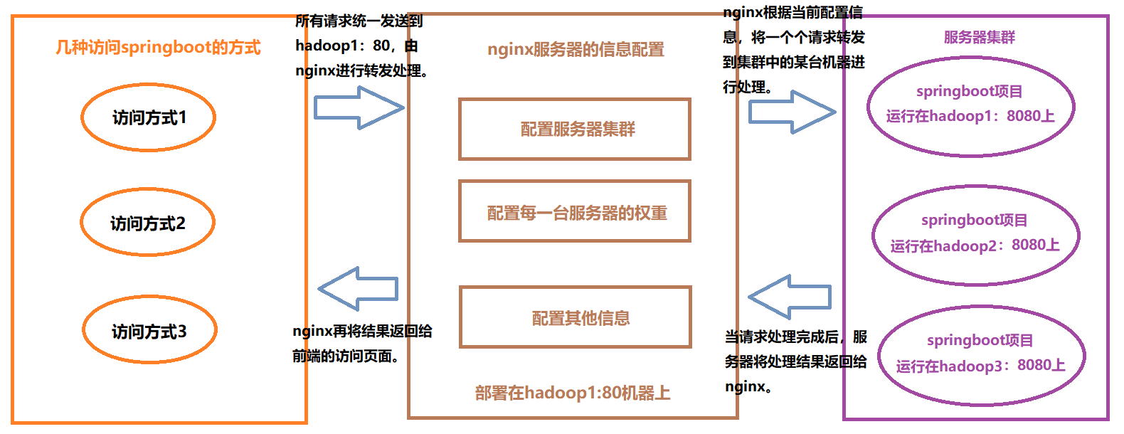 Nginx负载均衡和故障转移的配置和项目运行演示nginx 故障转移 负载 Csdn博客