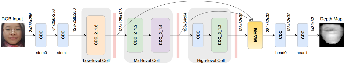 活体检测论文研读六：Searching Central Difference Convolutional Networks for Face Anti-Spoofing-CSDN博客
