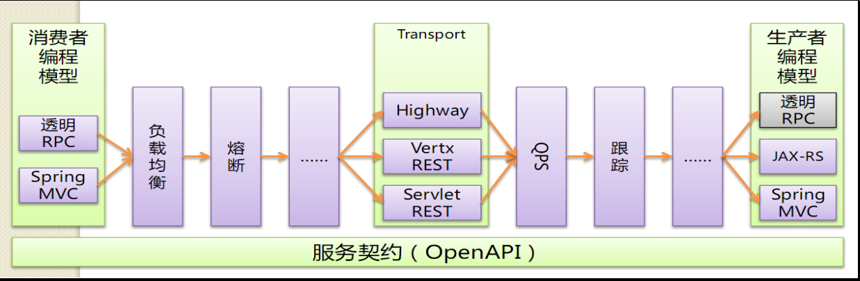 ServiceComb入门篇_servicecomb: credentialse-sample-CSDN博客