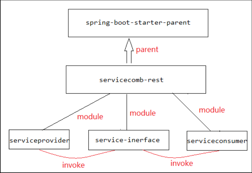 ServiceComb入门篇_servicecomb: credentialse-sample-CSDN博客