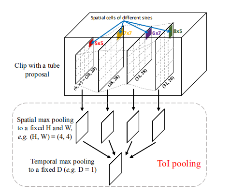 【论文笔记】Tube Convolutional Neural Network (T-CNN) for Action Detection in ...