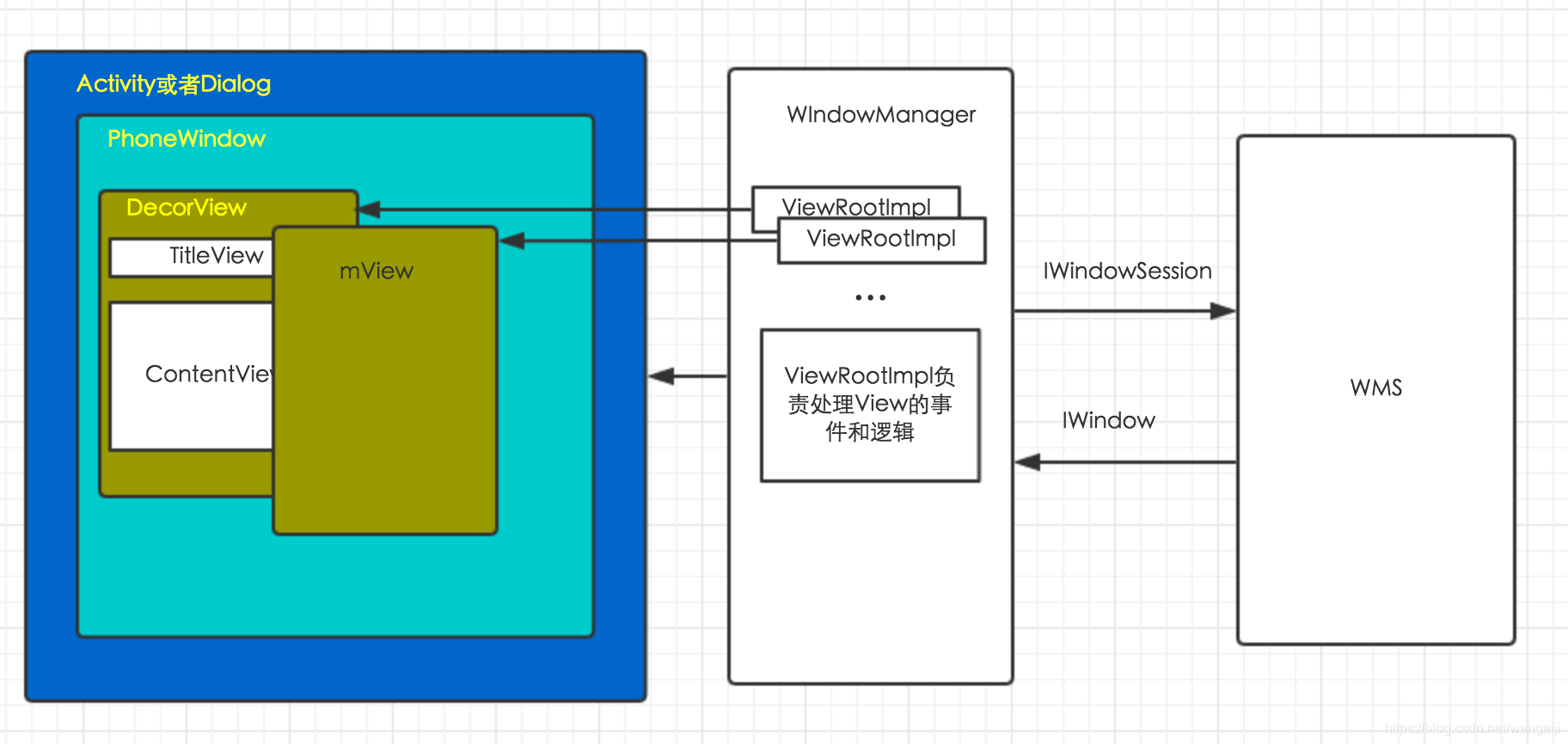 Discussion on Activity, Window, DecorView Relationship - Programmer Sought