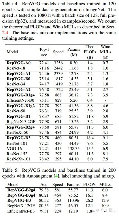 (CVPR-2021) REPVGG: minimalize architecture, SOTA performance, let VGG ...
