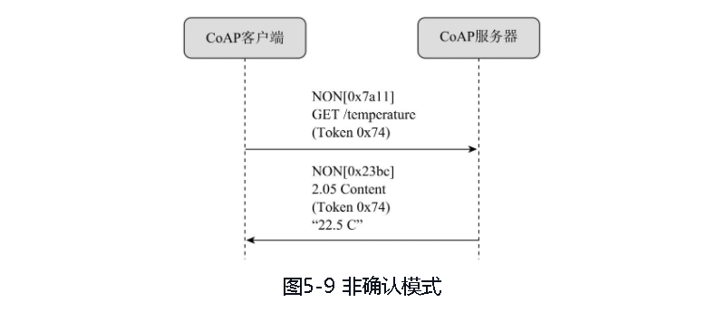 IoT开发实战：CoAP卷 学习笔记_mozi.iot.coap 下载-CSDN博客
