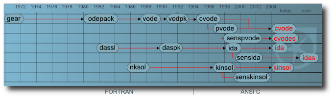 SUNDIALS库的编译和使用-CSDN博客