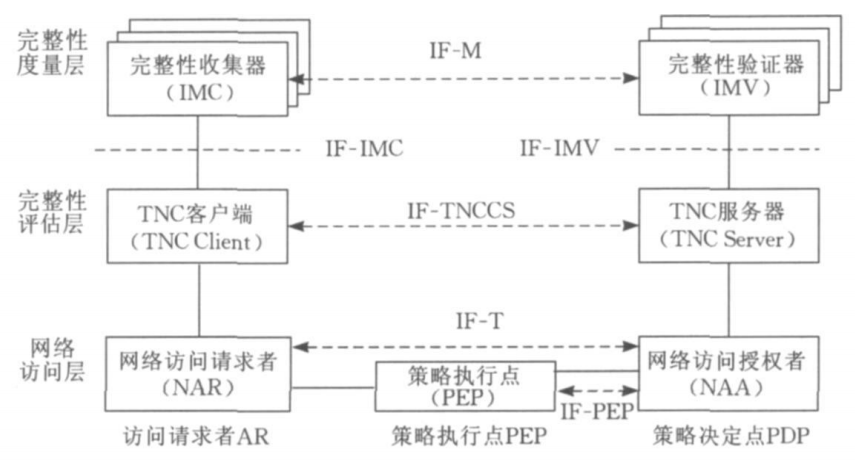 可信网络连接TNC-CSDN博客