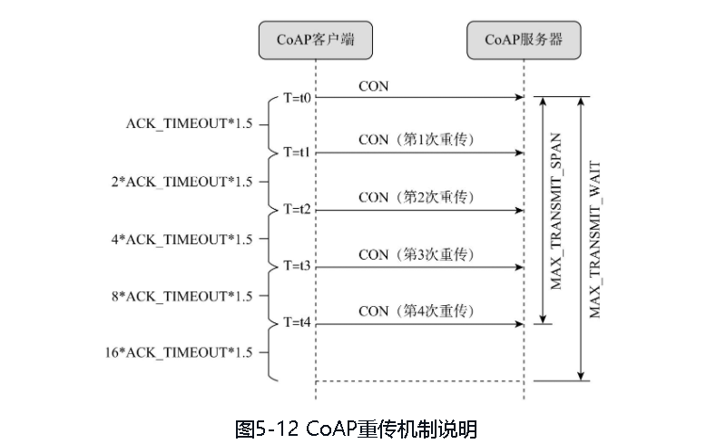 IoT开发实战：CoAP卷 学习笔记_mozi.iot.coap 下载-CSDN博客