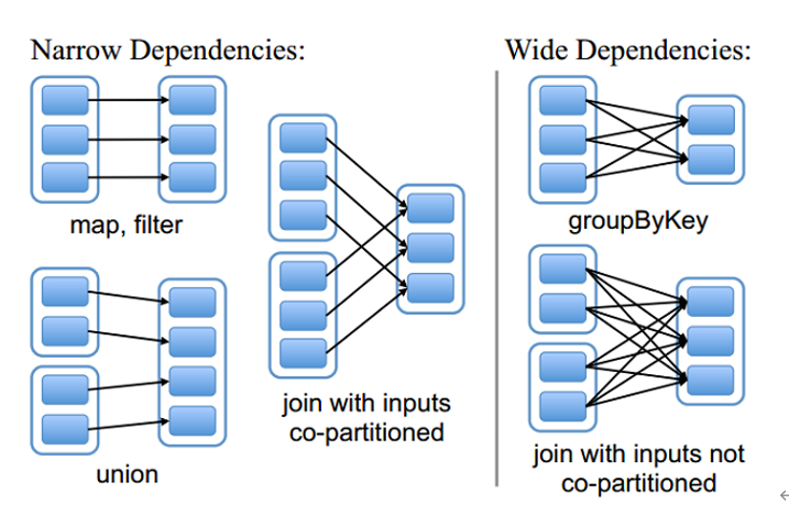 Spark_RDD之间的依赖关系&DAG的生成&shuffle过程_spark中宽依赖和shuffle是什么意思什么关系-CSDN博客
