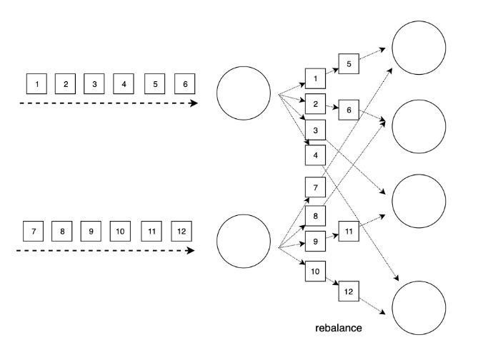 4.1.14 Flink-流处理框架-Flink流处理API之数据重分区操作_flink map会重分区-CSDN博客