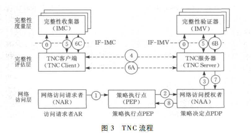 可信网络连接TNC-CSDN博客