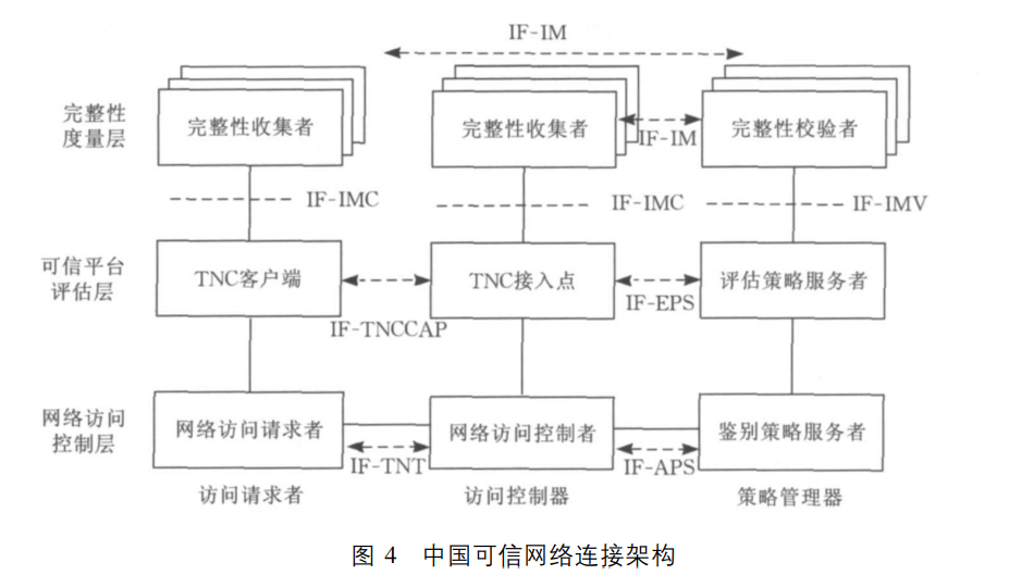 可信网络连接TNC-CSDN博客