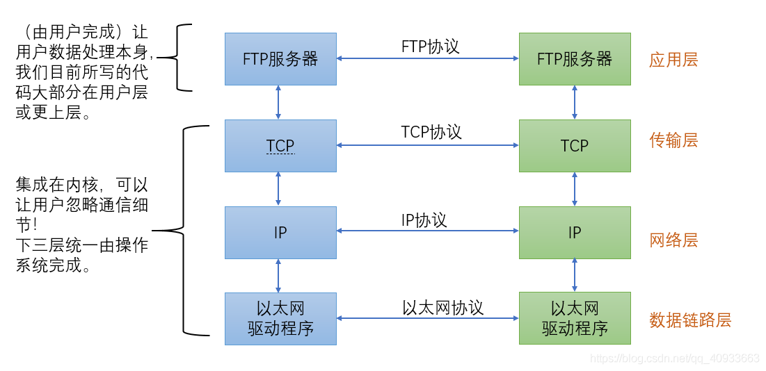 网络传输数据基本流程 详解网络数据传输过程 Csdn博客
