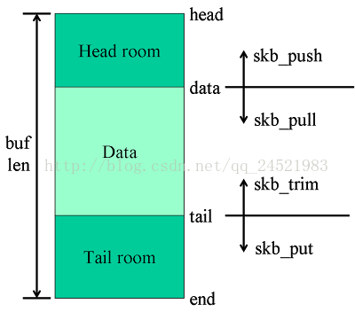 套接字缓存之skb_put、skb_push、skb_pull、skb_reserve_skb push-CSDN博客