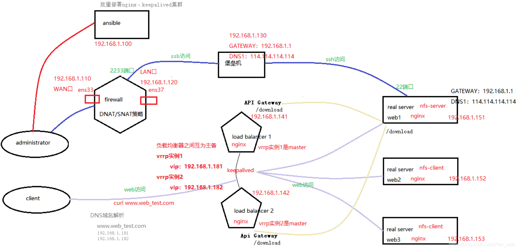 01 项目 基于keepalived的双vip高可用web集群 Keepalived的vip使用ssh连接 Csdn博客