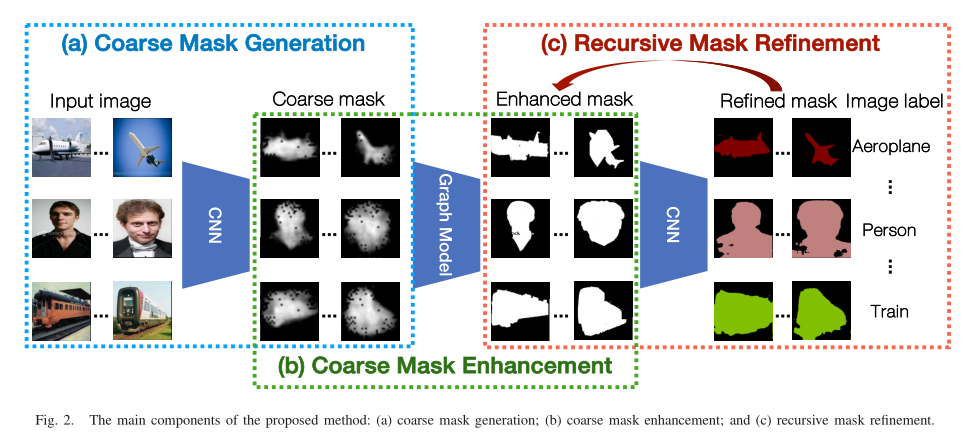 【论文笔记】Coarse-to-Fine Semantic Segmentation From Image-Level Labels ...