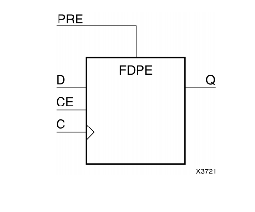 Xilinx 7系 FPGA片上资源之触发器 FDCE FDPE FDRE FDSE-CSDN博客