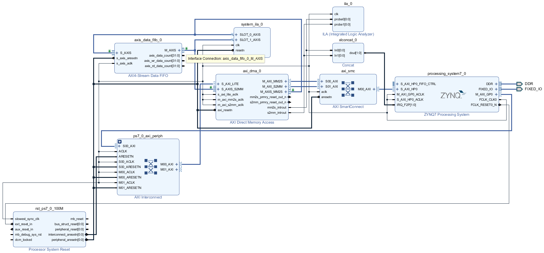 Zynq AXI-DMA use (1) - Programmer Sought