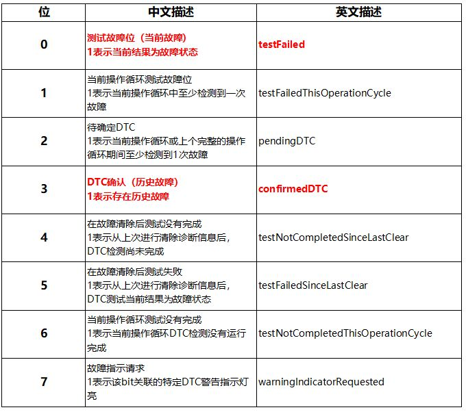 UDS brief discussion 19 service-0x19 06 - Programmer Sought