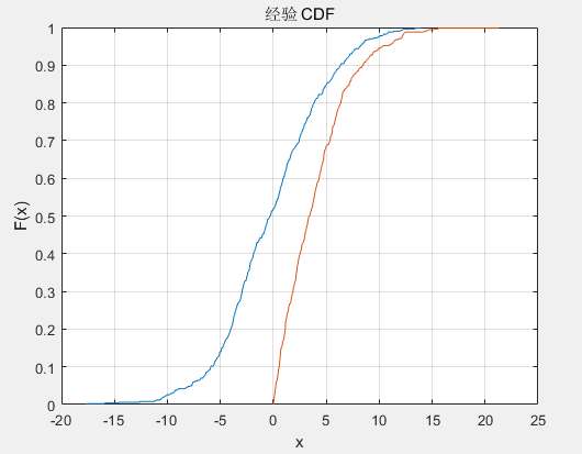 matlab使用cdfplot画累积分布函数CDF图像-CSDN博客
