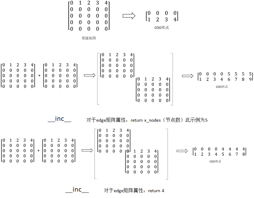 Pytorch Geometricpyg 实现小批量data类中inc与catdim的含义与作用pyg Data数据格式可以小批量处理吗 Csdn博客