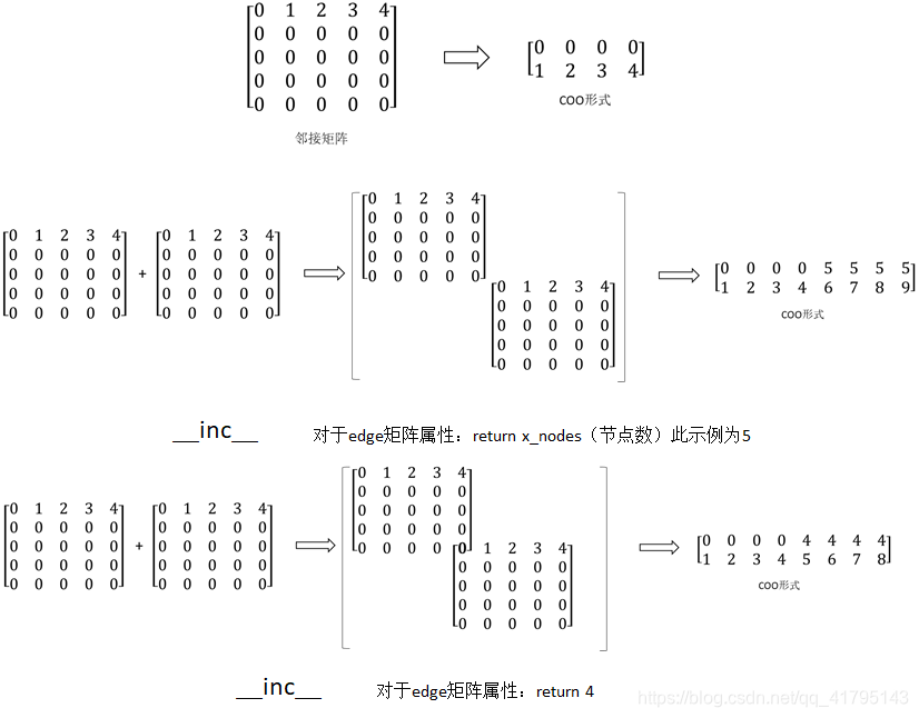 Pytorch Geometricpyg 实现小批量data类中inc与catdim的含义与作用pyg Data数据格式可以小批量处理吗 Csdn博客