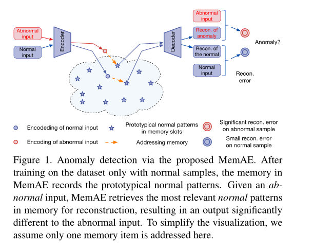 Memorizing Normality to Detect Anomaly ——记忆正常以检测异常_memorizing normality to detect anomaly ...